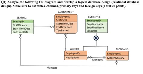Solved Q Analyze The Following ER Diagram And Develop A Chegg