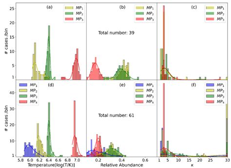 Histograms Of The Parameters Of The Identified Majority Populations In Download Scientific