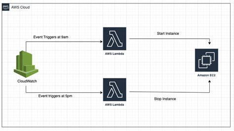 Scheduling Ec2 Instances Using Lambda By Mohammed Khair Jan 2024