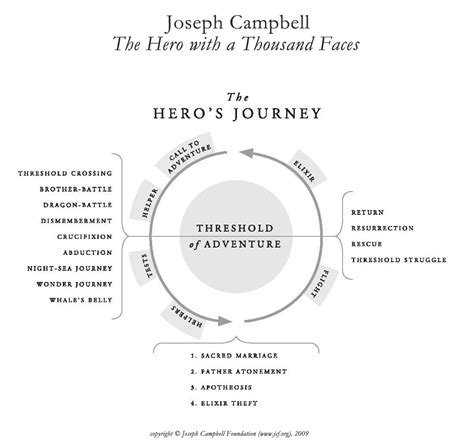 Mythblast Separation Initiation And Return Joseph Campbell