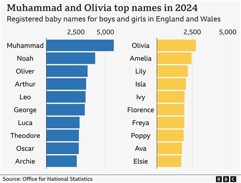 Most Popular Boys And Girls Names Of 2024 Revealed Bbc News