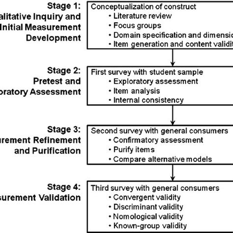 Measurement Development And Validation Process Download Scientific