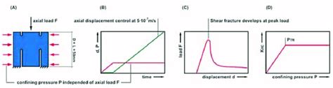 pts cp method a sample geometry and loading configuration b after download scientific