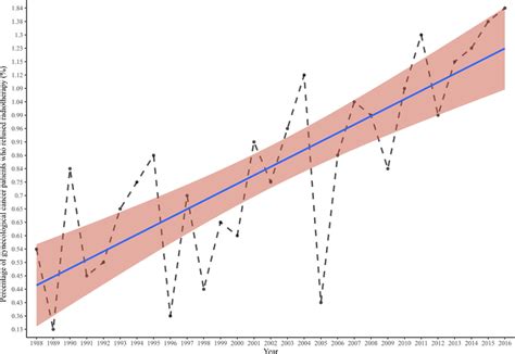 Trends In The Percentage Of Gynecological Cancers Gc Patients Who