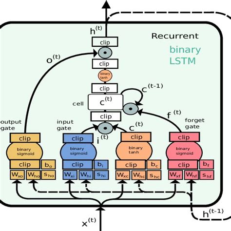 binary lstm using both binary weights and binary activation functions