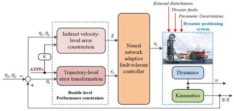Dynamic Positioning Control For Marine Crafts A Survey And Recent Advances