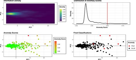 Anomaly Detection Results Using Isolation Forests Top Left Panel