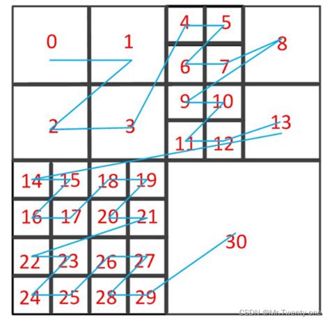 hevc为啥用z扫描 hevc的z扫描 csdn博客