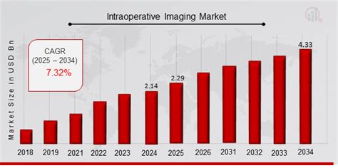 Intraoperative Imaging Market Size Growth Report 2034 Mrfr