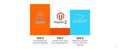 Opencart Vs Magento What You Should Choose In 2019 Web4pro