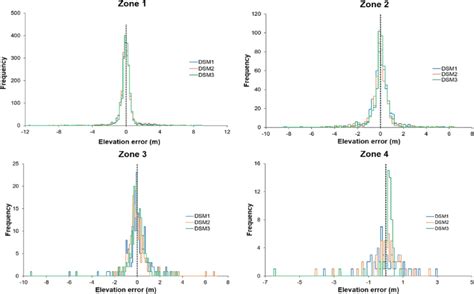 Histograms Of The Normalized Elevation Errors Estimated In The Three Dsms Download Scientific