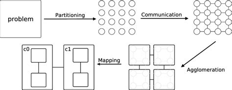 Fosters Diagram Of The Design Steps Used In A Parallelization Process