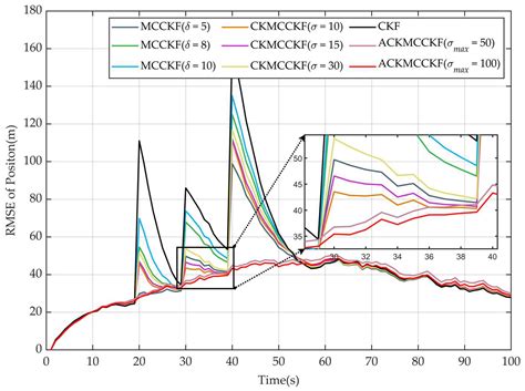 Robust State Estimation Using The Maximum Correntropy Cubature Kalman Filter With Adaptive