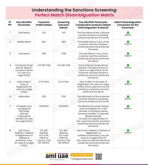 A Framework For Decoding Sanctions Screening Results