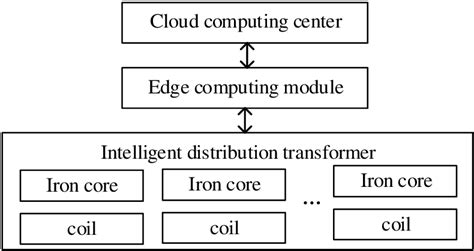edge computing model download scientific diagram