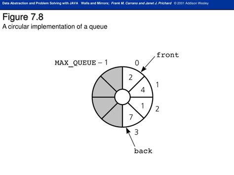 ppt create an empty queue determine whether a queue is empty add a