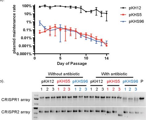 Figure 1 From Deep Sequencing Analysis Of Crispr Escaping Plasmid