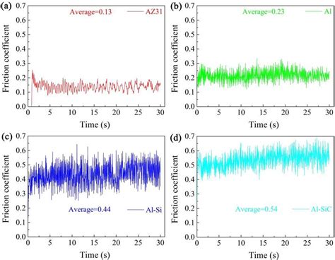 Friction Coefficient Of The A Az31 Alloy And Mmcs Reinforced With B
