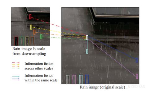 深度学习——multi Scale Progressive Fusion Network For Single Image Deraining