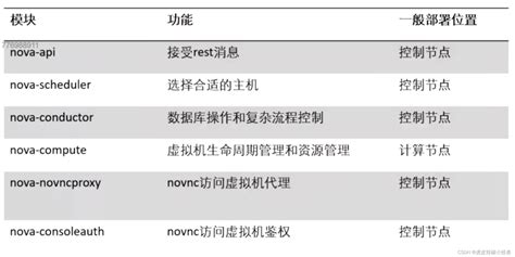 华为hcie学习之openstack Nova组件华为openstack软件下载 Csdn博客