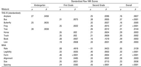 Pdf Developmental Test Of Visual Motor Integration Administration