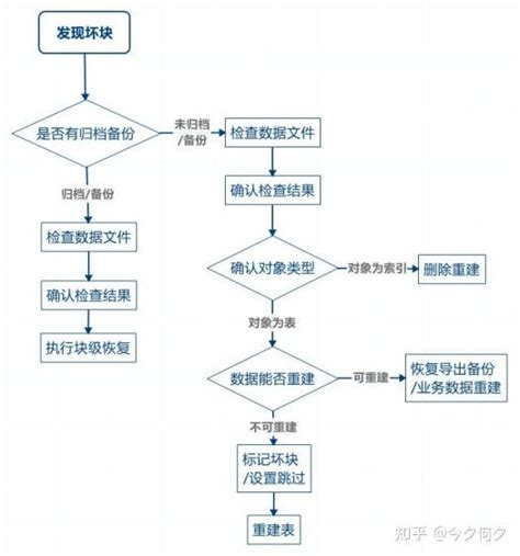 oracle坏块问题如何处理？ 知乎