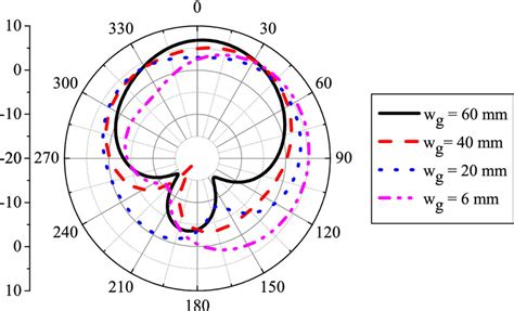 Simulated Gain Of The Proposed Mimo Pattern Reconfigurable Antenna Download Scientific Diagram