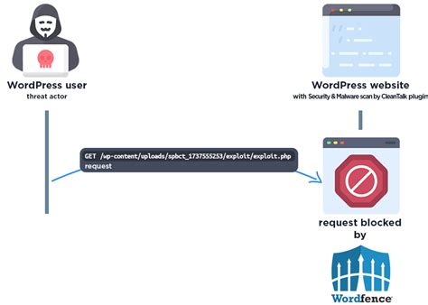 30000 Wordpress Sites Affected By Arbitrary File Upload Vulnerability