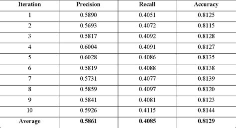 Table 2 From Deep Learning Sentiment Analysis Of Reviews And Ratings Semantic Scholar
