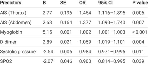 Independent Predictors Of Ck Mb Elevation After Admission In Severe