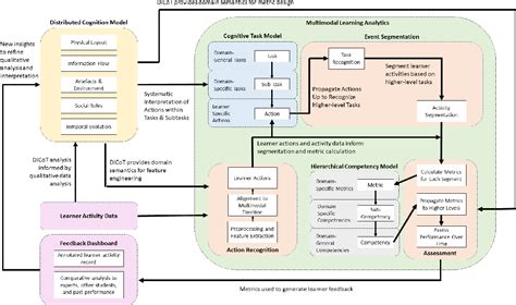 Figure 1 From A Theoretical Framework For Multimodal Learner Modeling And Performance Analysis