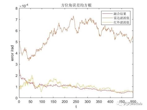 【信息融合】基于扩展卡尔曼滤波实现雷达数据和红外数据融合附matlab代码雷达与红外多源图像融合 Csdn博客