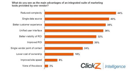 Improve Retention With Marketing Cloud