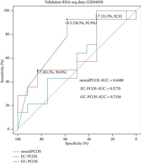 Performance Evaluation Of Different Classification Models By The Area