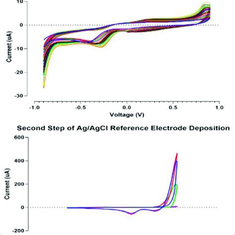 Voltammograms Of Ag Agcl Reference Electrode Fabrication Steps Download Scientific Diagram