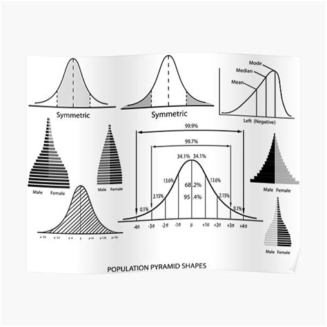 Standard Deviation Diagram With Population Pyramid Chart Poster By
