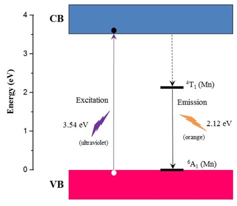 Color Online Schematic Representation Of The Proposed Luminescence Download Scientific