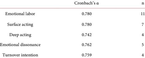Reliability Analysis Of Scale Download Scientific Diagram