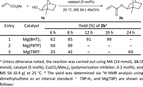 Comparison Of Catalytic Activities For The Transesterification Of Ma