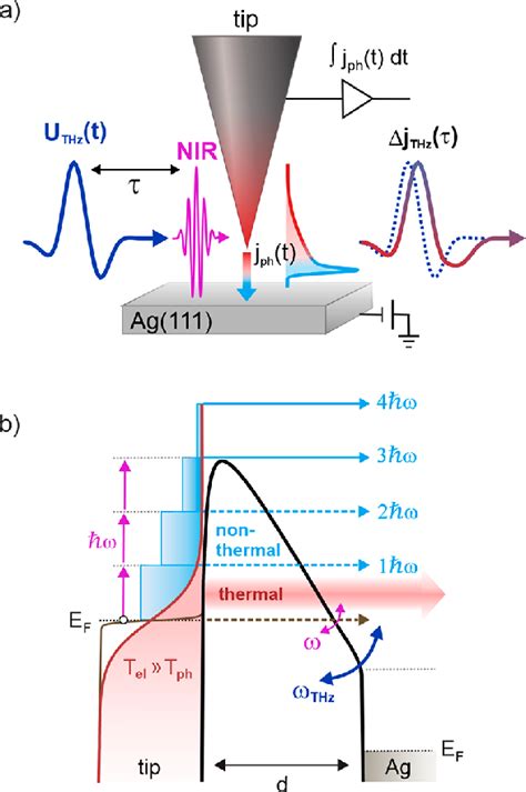 Real Time Sampling Of Ultrafast Thermionic Currents In A Photoexcited Download Scientific