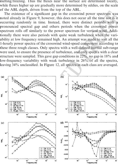 Composite Averaged Power Spectra Of The A Transverse B