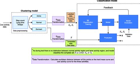 Designed hybrid machine learning model and work flow illustrating the... | Download Scientific ...