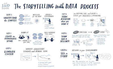 Data Science Dojo On Linkedin Datastorytelling Datavisualization