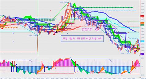 2023년 11월 15일 무방 1일차 5포인트 이상 수익 금일 375 포인트 등락폭에 5 포인트 수익에는 오 선옵전문가분석 선물옵션 팍스넷 증권포털