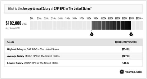 Sap Bpc Salary Actual 2025 Projected 2026 Velvetjobs