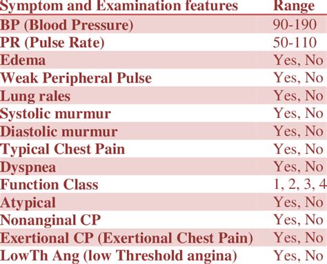 Symptom And Examination Features Download Table