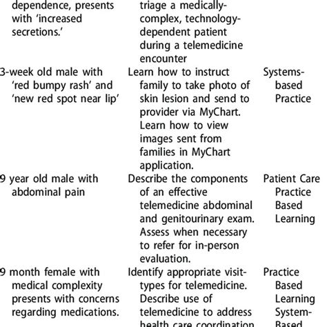 Examples Of Cases Presentation Associated Learning Objectives And