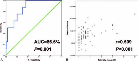 A Receiver Operating Characteristics Curve B Predictive Values Of