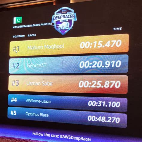 Netsol Cloud Services On Linkedin Deepracer Netsoldeepracer2023 Netsolcloudservices Aws