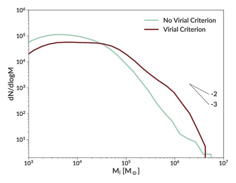A Comparison Of The Initial Cluster Mass Function For Runs With And